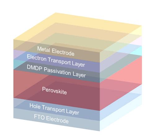 Inverted Perovskite Solar Cell Achieves 251 Efficiency Via New