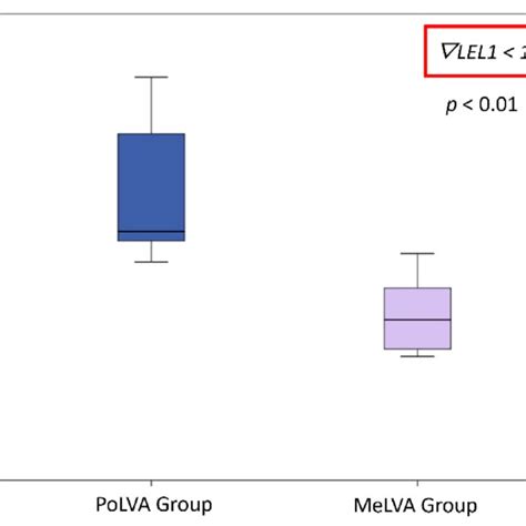 Volume Reduction In The Lower Extremity Lymphedema Index Was Download Scientific Diagram
