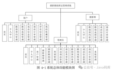 【9658】基于springbootvue的摄影跟拍预定管理系统 Csdn博客