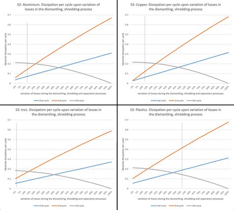 Figure C4 Scenario 3 Refurbishing Sensitivity Of Dissipation Per