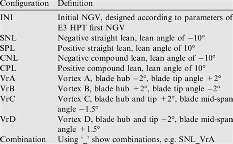 Summary Of NGV Configurations Download Table
