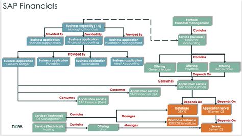 Csdm 2 0 Mapped Examples For Common Software Platf Servicenow Community