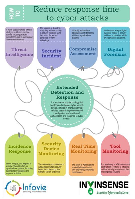 Xdr Cybersecurity Responsetime Threatdetection Incidentresponse Cyberattack Cyberthreats