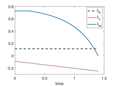 Birkhoff Theory Generated Costates For The Moon Landing Problem Given Download Scientific
