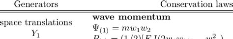 Conservation Laws For Bernoulli Euler Beams Download Table