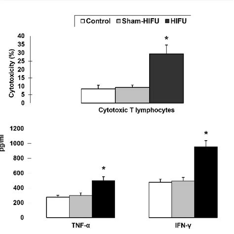 Representative Flow Cytometry Histograms Of Apoptosis Assay In The Download Scientific Diagram