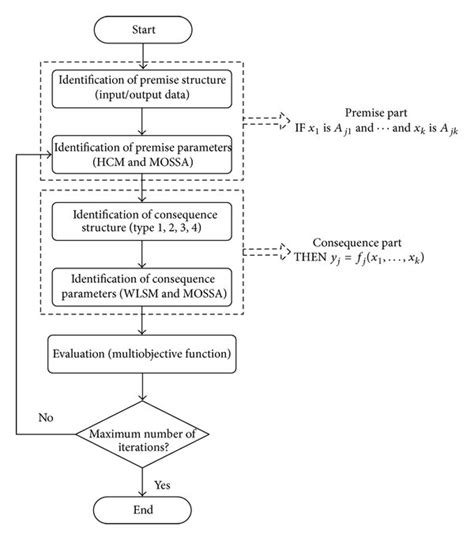 an overall scheme of fuzzy rule based modeling download scientific