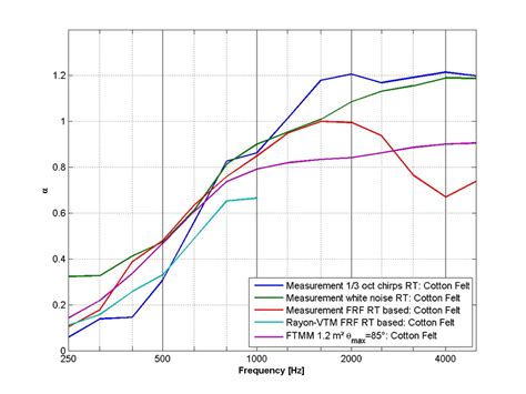Alpha Cabin Rayon Vtm Diffuse Field Absorption Coefficient Cotton Download Scientific Diagram