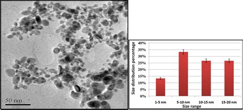 Hrtem Image Of The Ag Nps With Particle Size Distribution Graph
