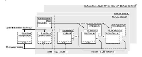 【autosar Com 1 Introduction To Communication Protocol Stack