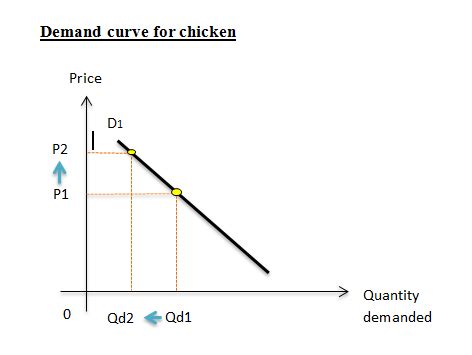 Dramatic Rises In Price Of Chicken ~ Microeconomics