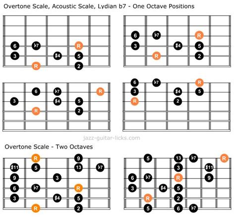 Overtone Scale For Guitarists
