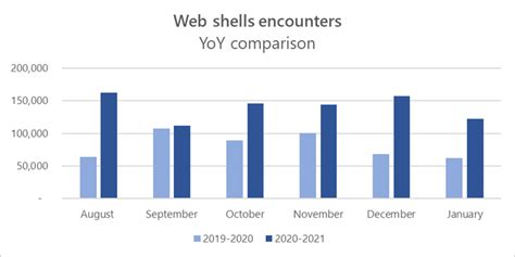 Web Shell Attacks Continue To Rise Argon Systems