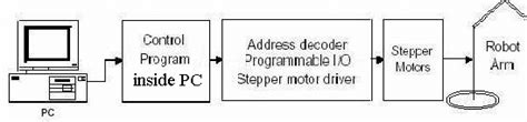 Block Diagram Of The Computer Aided Control Of The Robot Arm Download