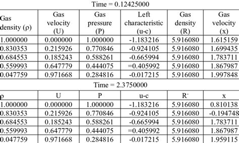 profile of left rarefaction wave at every fifth data center using the