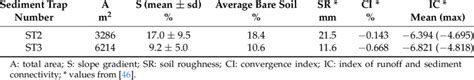 Physiographic Characteristics Of The Upslope Contributing Area Of The Download Table