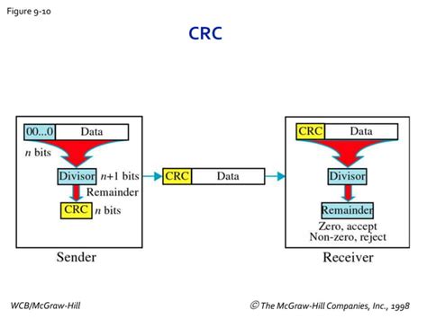 Sybsc It Computer Networks Unit Ii Error Detection And Correction Ppt