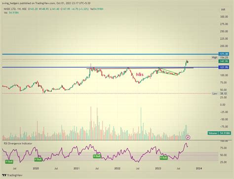 Sourabh Kapiswe On Linkedin Nmdc Chartpattern Swingtrading Nifty Banknifty
