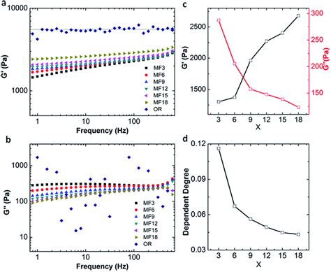 The Storage Moduli G′ A And Loss Moduli G′′ C During Frequency