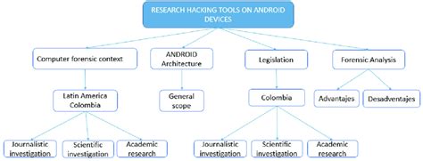 Research Hacking Tools On Android Devices Download Scientific Diagram