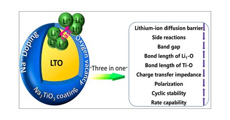 Achieving a High-Rate and Stable Li4Ti5O12 Anode via a “Three-in-One ...