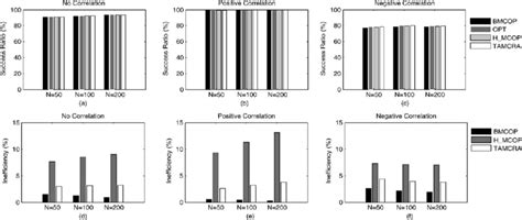 performance comparison under different correlations with random