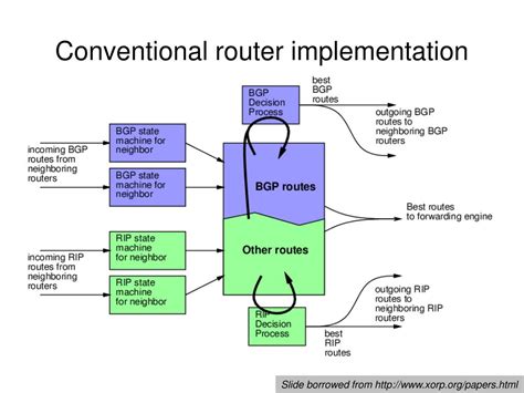 Ppt Programmable Routers Powerpoint Presentation Free Download Id1286516