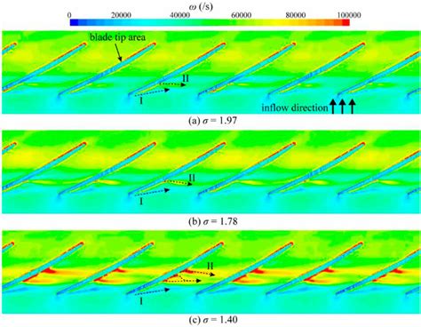 Vorticity Distribution Of The Impeller Casing Surface A σ 1 97 Download Scientific