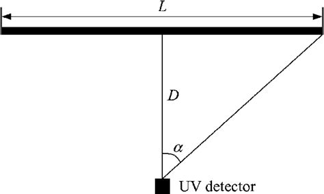 Geometrical Illustration Of Measurement For Linear Light Source With Download Scientific