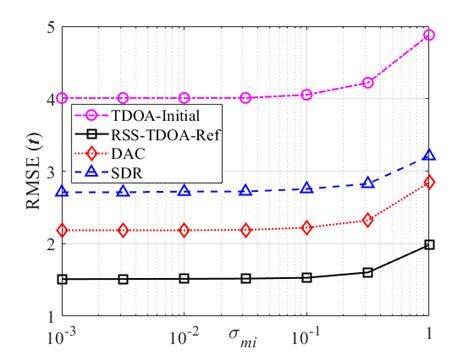 performance curves of rmse of rigid body s attitude parameters