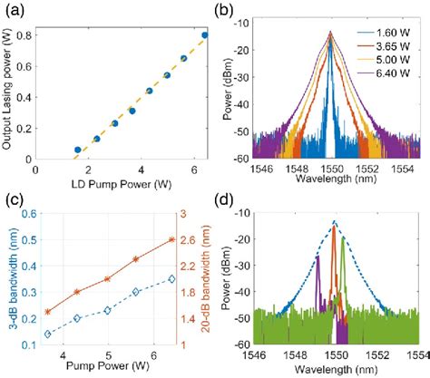 Figure 2 From Statistical Properties Of Er Yb Co Doped Random Rayleigh