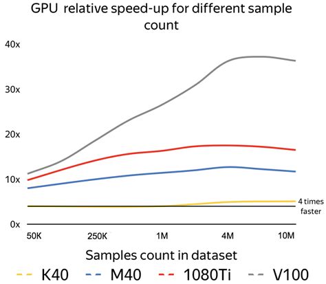 catboost enables fast gradient boosting on decision trees using gpus