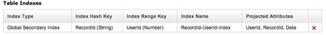 Dynamodb On Mobile Part 6 Global Secondary Indexes Front End Web