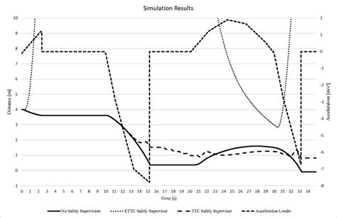Simulation Results Of The Platoon Driving System Download Scientific