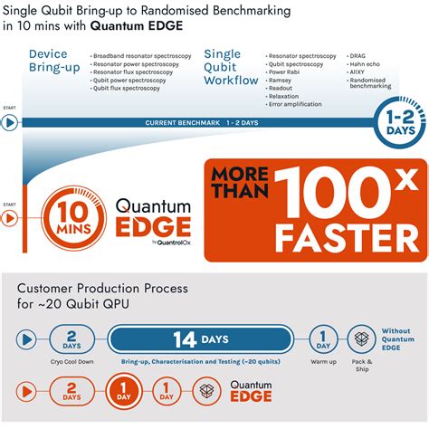 News Quantroloxs Quantum Egde Delivers Over 100x Speed Quantrolox