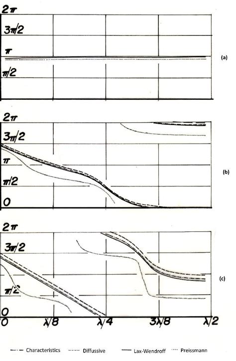 Fourier Phases Of Wave Velocity As Abscissa Function A Fundamental