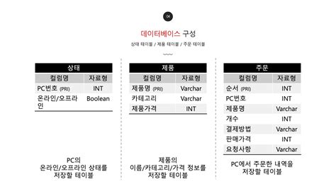 github unim0cha project java pc 2학년 1학기 [java 프로그래밍 응용] 과제 프로젝트 pc