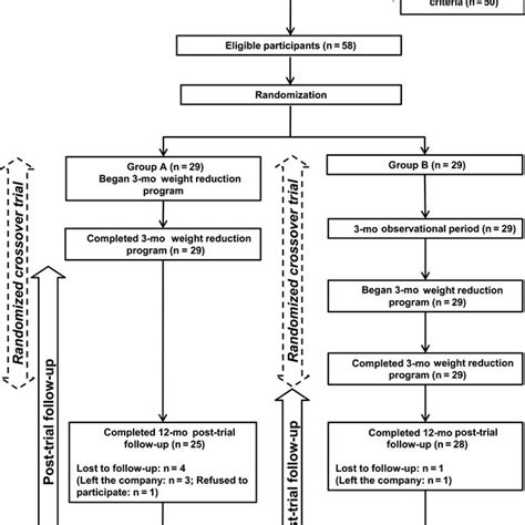 Flow Diagram Of The Randomized Crossover Trial And 12‐month Post‐trial