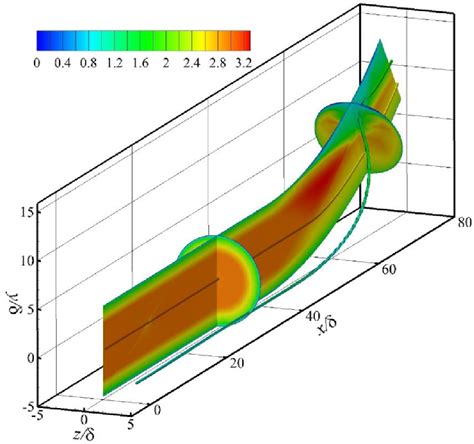 steady mach number contours on the z δ 0 slice x δ 30 slice and