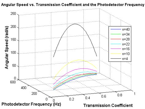 Angular Speed Vs Transmission Coefficient And Photodetector Download Scientific Diagram