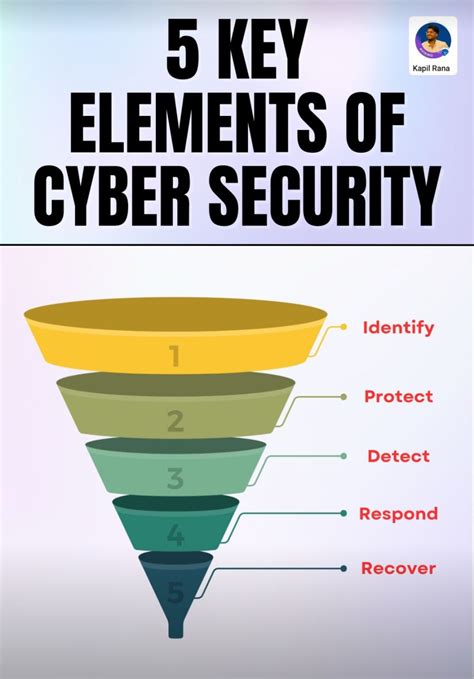 Saurav Kumar On Linkedin The 5 Key Elements Of Cybersecurity You Need To Know In A World Where