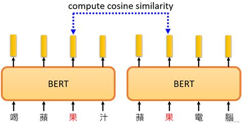 2022最新版 李宏毅机器学习深度学习课程 P46 自监督学习self Supervised Learning（bert）2022最新版李宏毅机器学习深度学习 Csdn博客