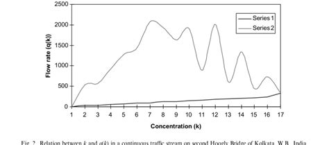 The Data Illustrate The Flow Concentration Relationship For The Flow In