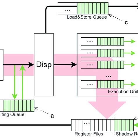 Schematic Diagram Of Instruction Flow The Green Color Marks The Download Scientific Diagram