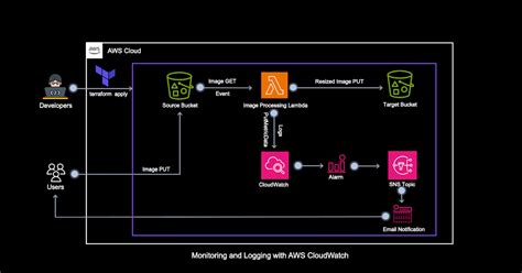 Ai Based Log Analysis For Aws Cloudtrail And Cloudwatch
