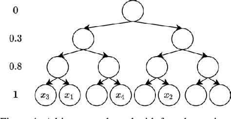 Figure 1 From Log Linear Time Gaussian Processes Using Binary Tree