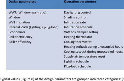 Design And Operation Parameters Download Table