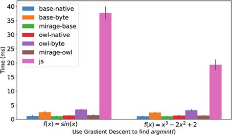 Performance Of Gradient Descent On Function F Download Scientific Diagram