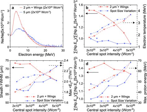 Simulation Results Illustrating The Influence Of Spatial Intensity