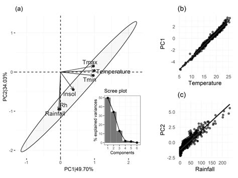 A Principal Component Analysis Pca Partitioning The Variance Of Download Scientific Diagram